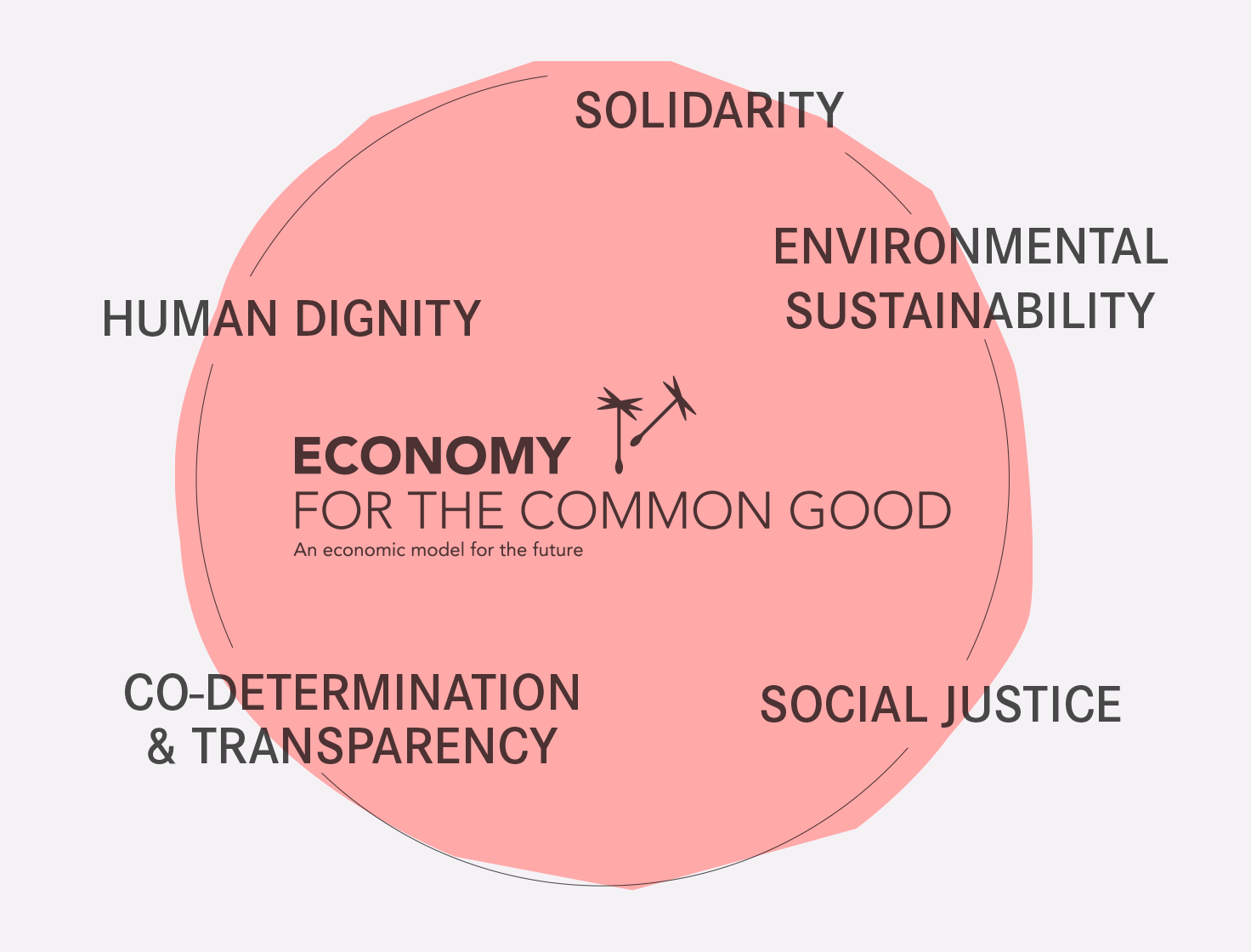 Economy for the common good | i+m NATURKOSMETIK BERLIN